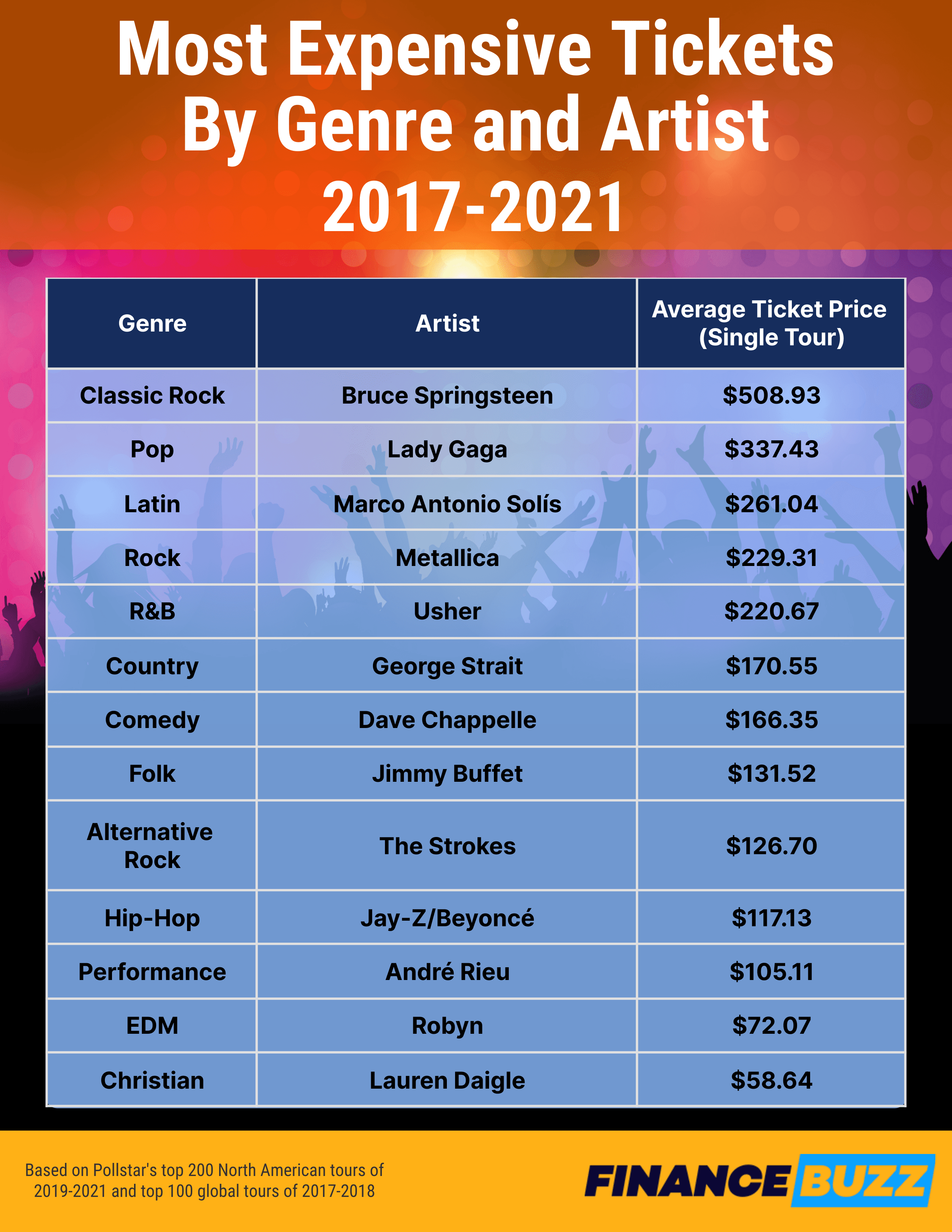 How Much Should Music Lovers Of Each Genre Budget For Concerts This 